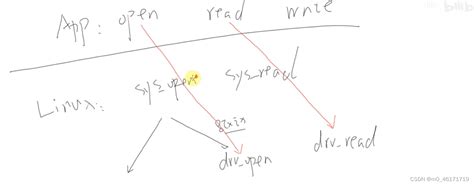 理解app调用驱动程序的流程 Csdn博客