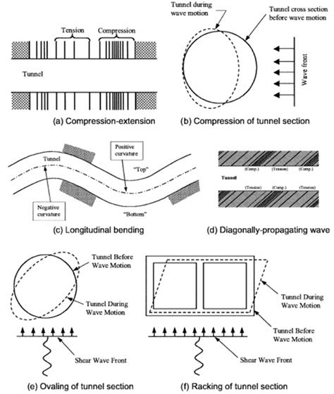 Deformation Modes Of Tunnels Because Of Seismic Waves Hashash Et Al