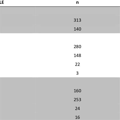 Simple Frequency Analysis Of Categorical Quantitative Variables About