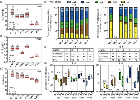Nitrogen Use Efficiency And 15 N Partitioning To Different Parts In