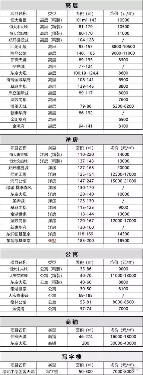 扎心了！河南18地市平均工资和房价排行出炉！开封竟然排在18市