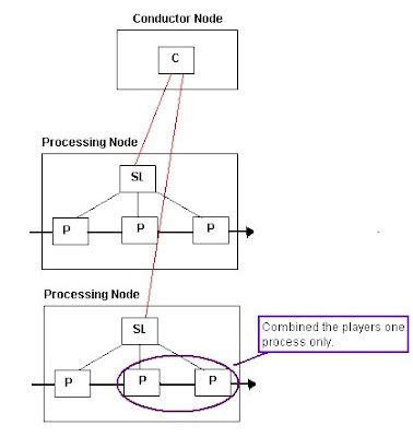 Datastage World Datastage Execution Flow