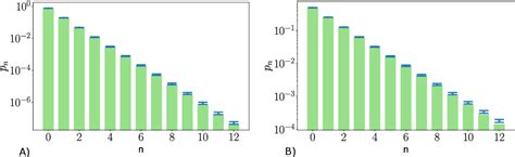 Figure 3 From Quantum Non Gaussianity Certification Of Photon Number