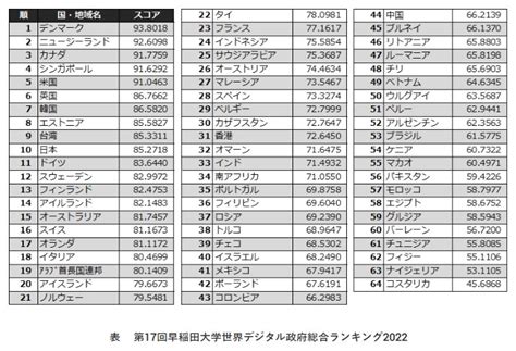 世界デジタル政府ランキング、1位デンマーク、日本は10位にランクイン｜npo法人 Res