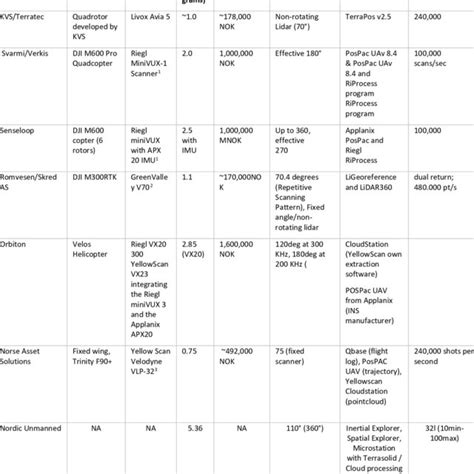 2 Specification Of Aircraft And Lidar Sensors Download Scientific