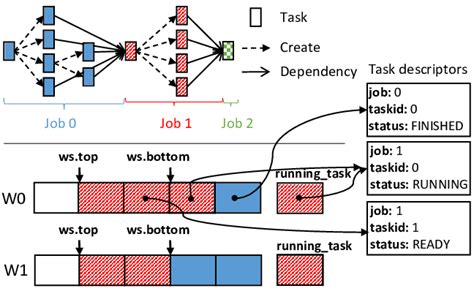 resilient task execution by two workers download scientific diagram