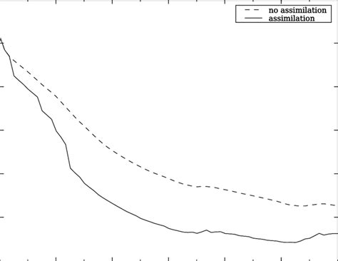 Spatially Averaged Rms Error Ppb Of No Assimilation Runs Versus