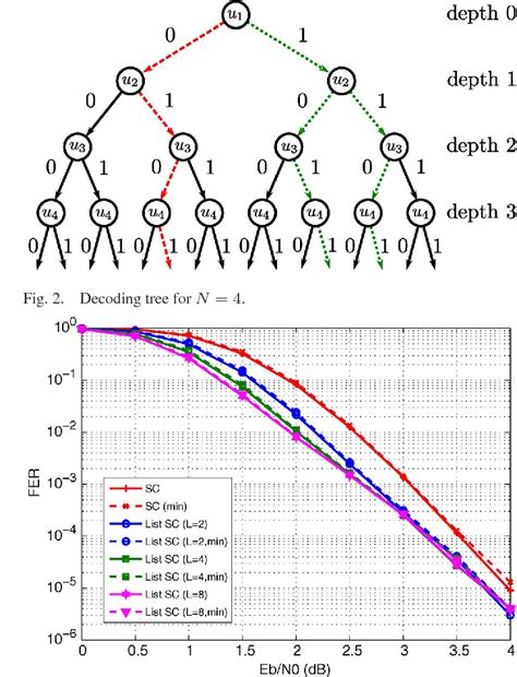 Figure 2 From Hardware Architecture For List Successive Cancellation Decoding Of Polar Codes