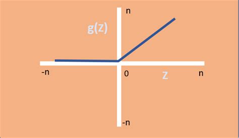 Relu Activation Function Linear Function Deep Learning Activities