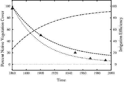 The Triangles Show Data Points For The Percentage Of Native Vegetation