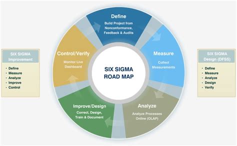 Enhancing Quality Through Six Sigma Implementation Processexam