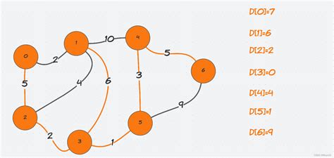 单源最短路径（dijkstra算法详解andandjava实现） dijkstra java csdn博客