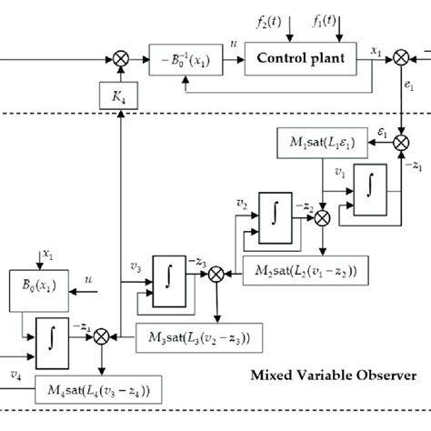 Block Diagram Of Closed Loop System 1 2 29 Download
