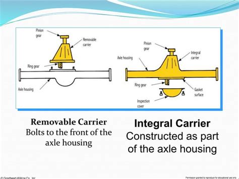 Differential And Rear Axle Ppt