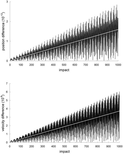 Difference Between The Newtonian And General Relativistic Trajectories