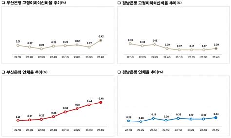 부산·경남은행 엇갈린 순이익충당금 2배 차이 여파 금융사 2023 실적 한국금융신문