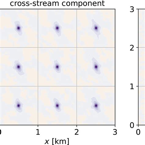 Comparison Of Power Spectra Of The Three Turbulence Components A D