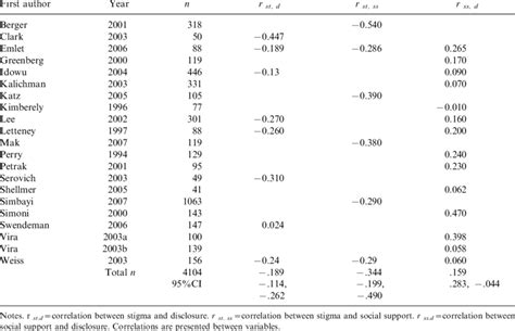 Effect Sizes Included In The Meta Analysis Download Table