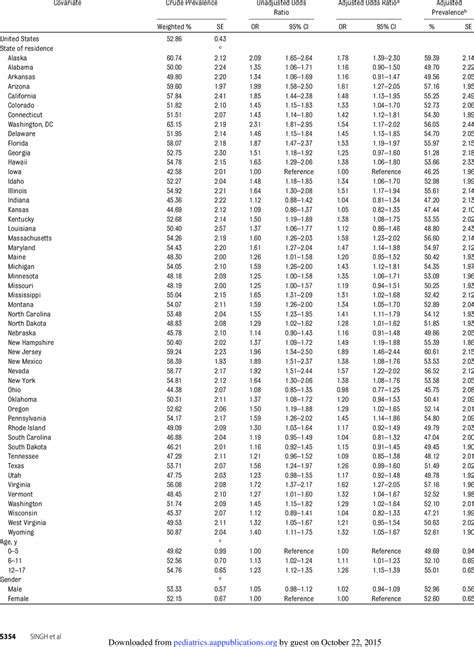 Crude Prevalence And Adjusted Odds And Prevalence Of Not Having Access