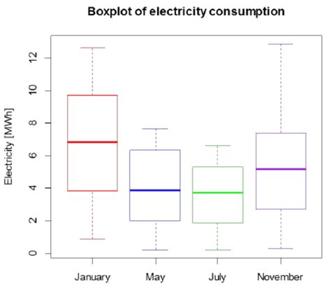 Boxplot Of The 2013 Validation Datasets Download Scientific Diagram
