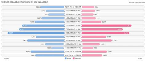 Laredo Tx Laredo Demographics In 2024 Zip Atlas