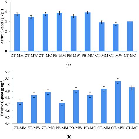 A And B Effect Of Tillage Practices And Different Maize Based Cropping Download Scientific