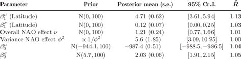 Summary Of Parameter Posterior Distributions Download Table