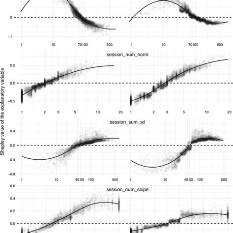 contribution of session related variables namely the duration of