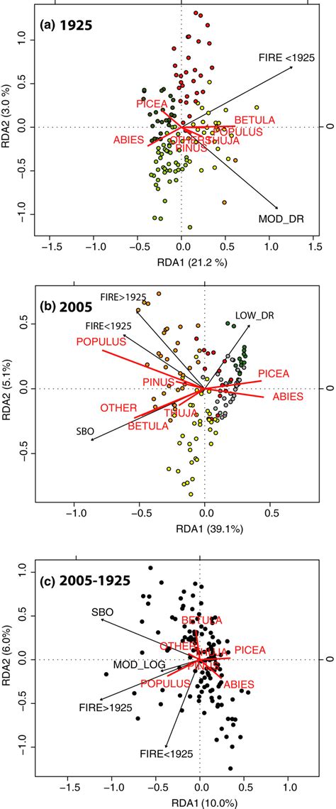 RDA Ordination Triplot Illustrating The Correlation Of Natural