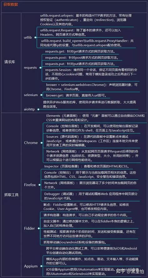超牛逼！python爬虫学习的完整路线推荐 知乎