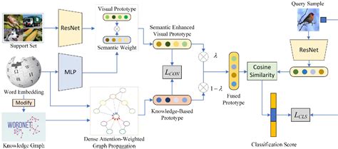 Figure 1 From Multimodal Prototype Enhanced Few Shot Image Recognition With Dense Attention