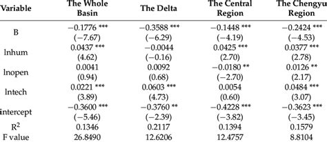 The Conditional Beta Convergence Of Inclusive Green Growth Download