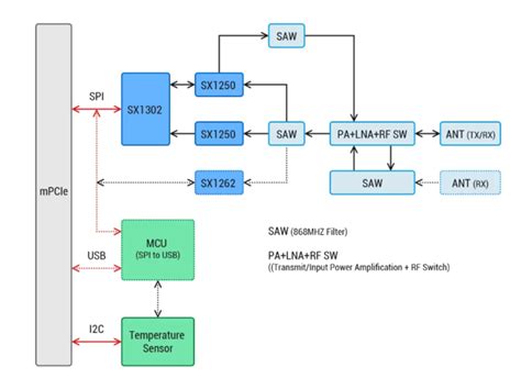 Lr1302 Lorawan Gateway Module Elecrow Wiki