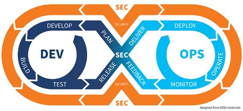 support rapid delivery of secure software with devsecops cohnreznick