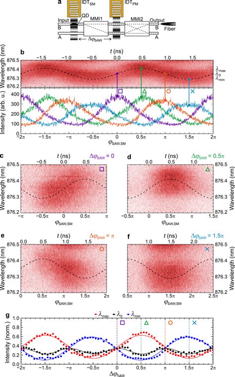 Single Photon Demultiplexing A Schematic Representation Of The