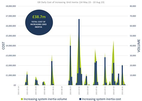 An Introduction To Grid Inertia And Its Impact On Short Term Power
