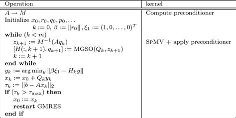 Algorithmic Formulation Of The Preconditioned Gmres M Method The