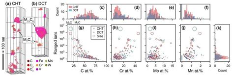 Carbide Size And Composition Determined Using Cluster Analysis Of The Download Scientific