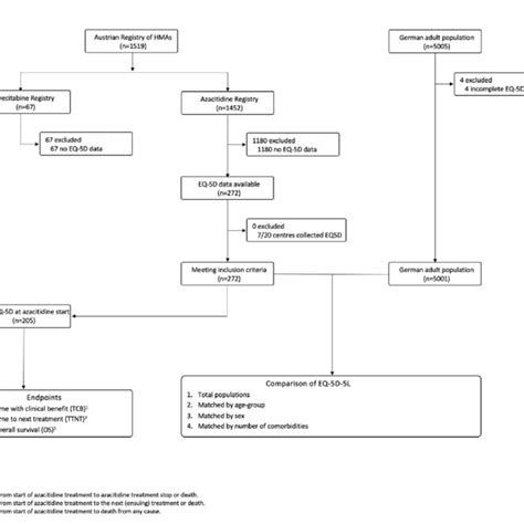 Comparison Of Published Eq Vas And Eq 5d Index Values In Patients With