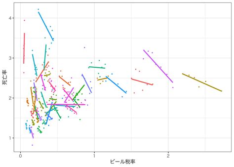 Chapter 14 パネルデータ分析 武蔵大生のためのrによる実証分析入門