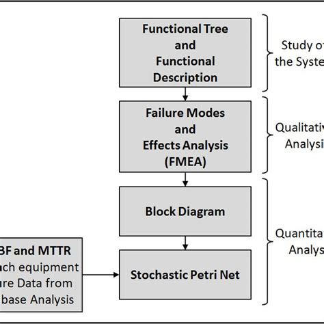 Proposed Method For Reliability Analysis Download Scientific Diagram