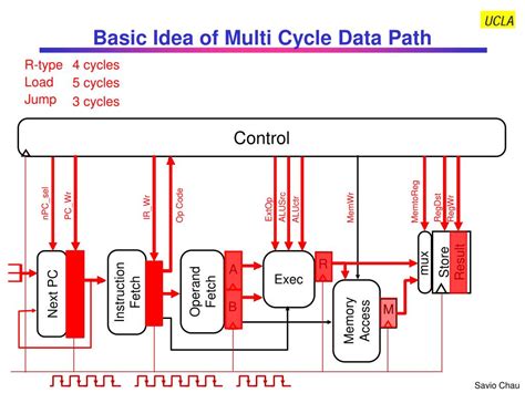 PPT Problem With Single Cycle Processor Design PowerPoint Presentation ID 2735611