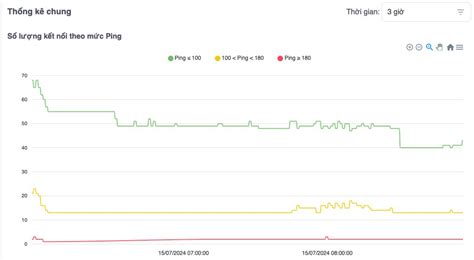 Chống Ddos Hiệu Quả Cao Với Vietnix Firewall Gen 7