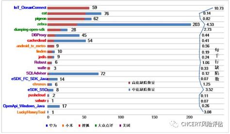 开源软件源代码安全缺陷分析报告：探秘国内知名互联网公司产品安全状况 二 安全内参 决策者的网络安全知识库