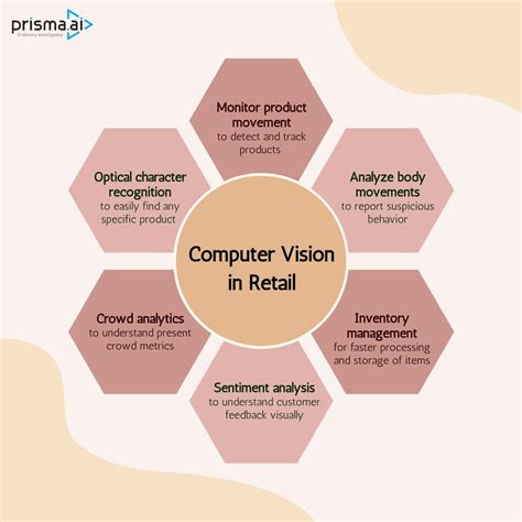 Prisma Ai On Linkedin Artificialintelligence Ai Technology Computervision Visualai…