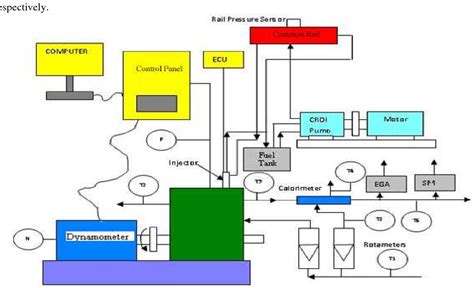 Figure 2 From Effect Of Injection Timing And Injection Pressure On The Performance Of Biodiesel