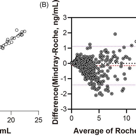 Passing‐bablok Regression A And Bland‐altman Plot B For The