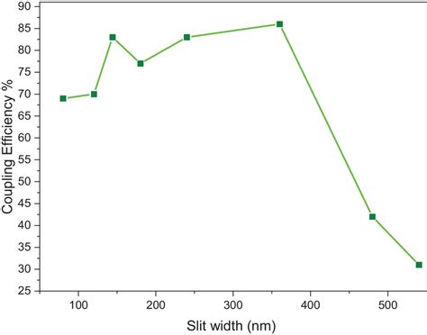 variation of coupling efficiency for ag rectangular slit at 50 nm