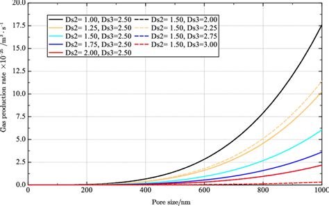 Influence Of Fractal Dimension Of Rough Pores On The Gas Production