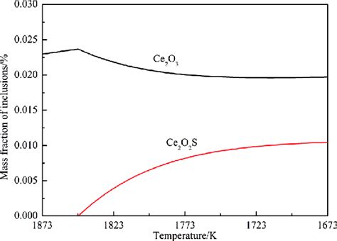 The Precipitation Behavior Of Inclusions Calculated By Factsage Download Scientific Diagram